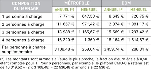 CMU, CMU-C et ACS - ASH | Actualités sociales hebdomadaires