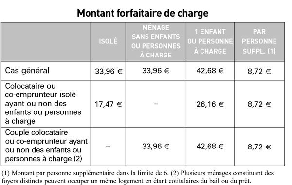 Les nouveaux montants des forfaits charges dans les DOM au 1er juillet ...