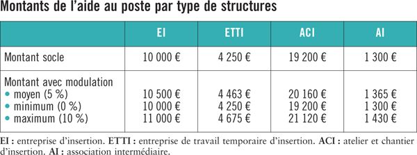La DGEFP détaille les modalités de financement des SIAE en 2014 - ASH ...