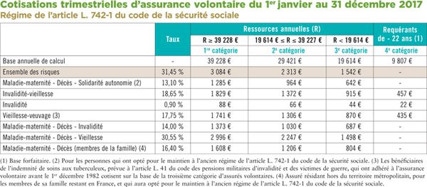 Assurance volontaire Cotisations au 1er janvier - ASH | Actualités sociales hebdomadaires