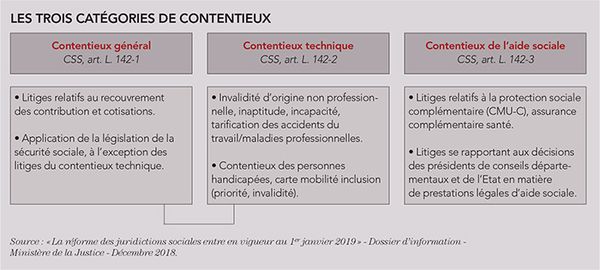 La réforme du contentieux de la sécurité sociale et de l’aide sociale - ASH | Actualités ...